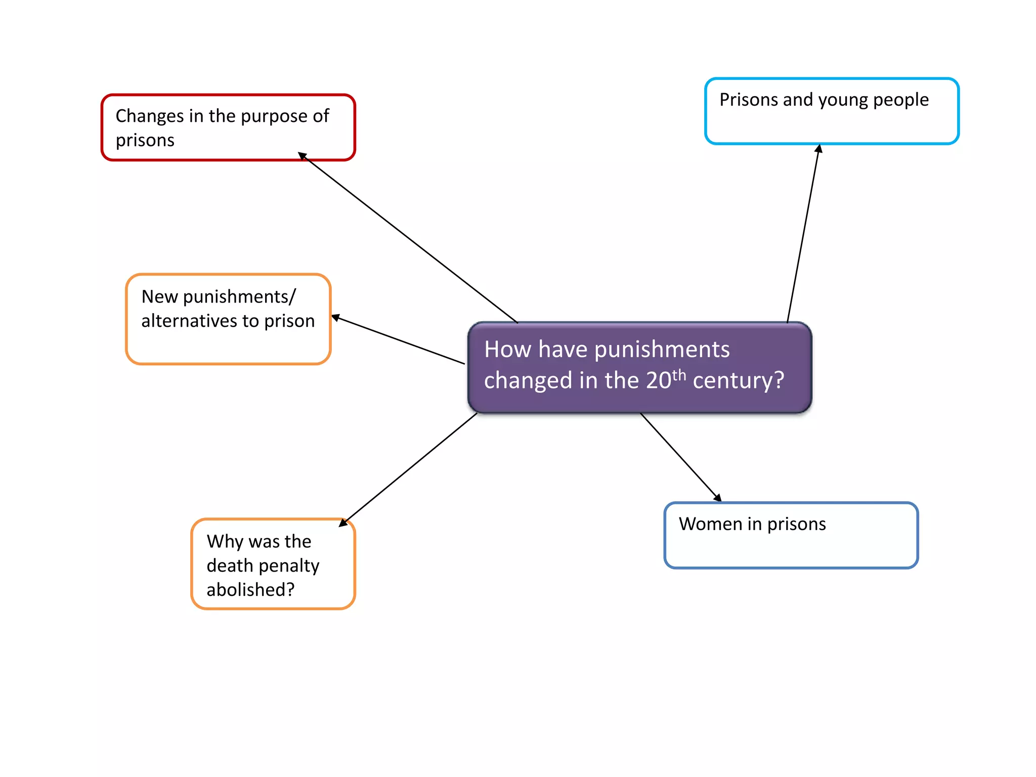 Crime and punishment gcse shp revision mindmaps | PPTX