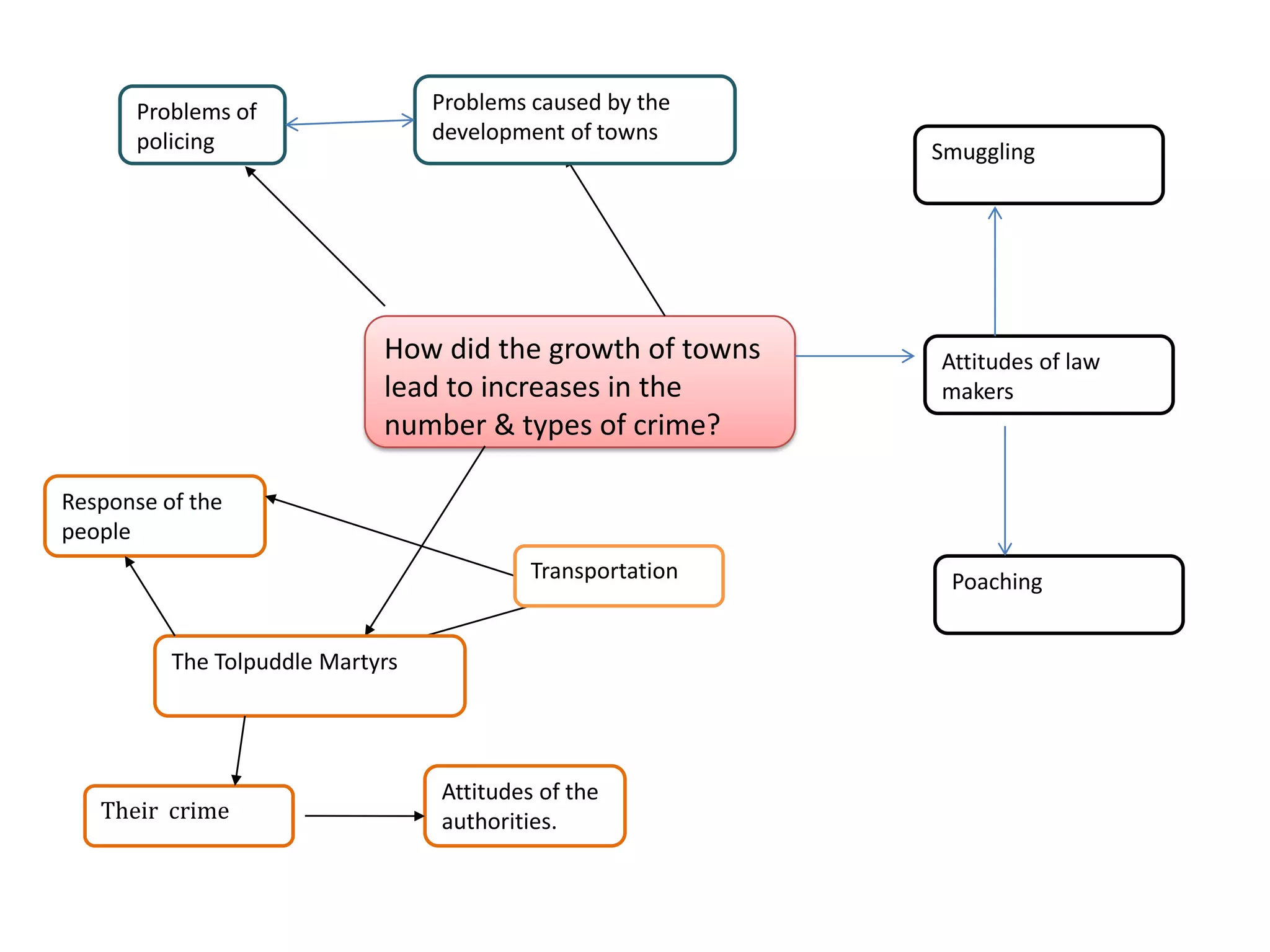 Crime and punishment gcse shp revision mindmaps | PPTX