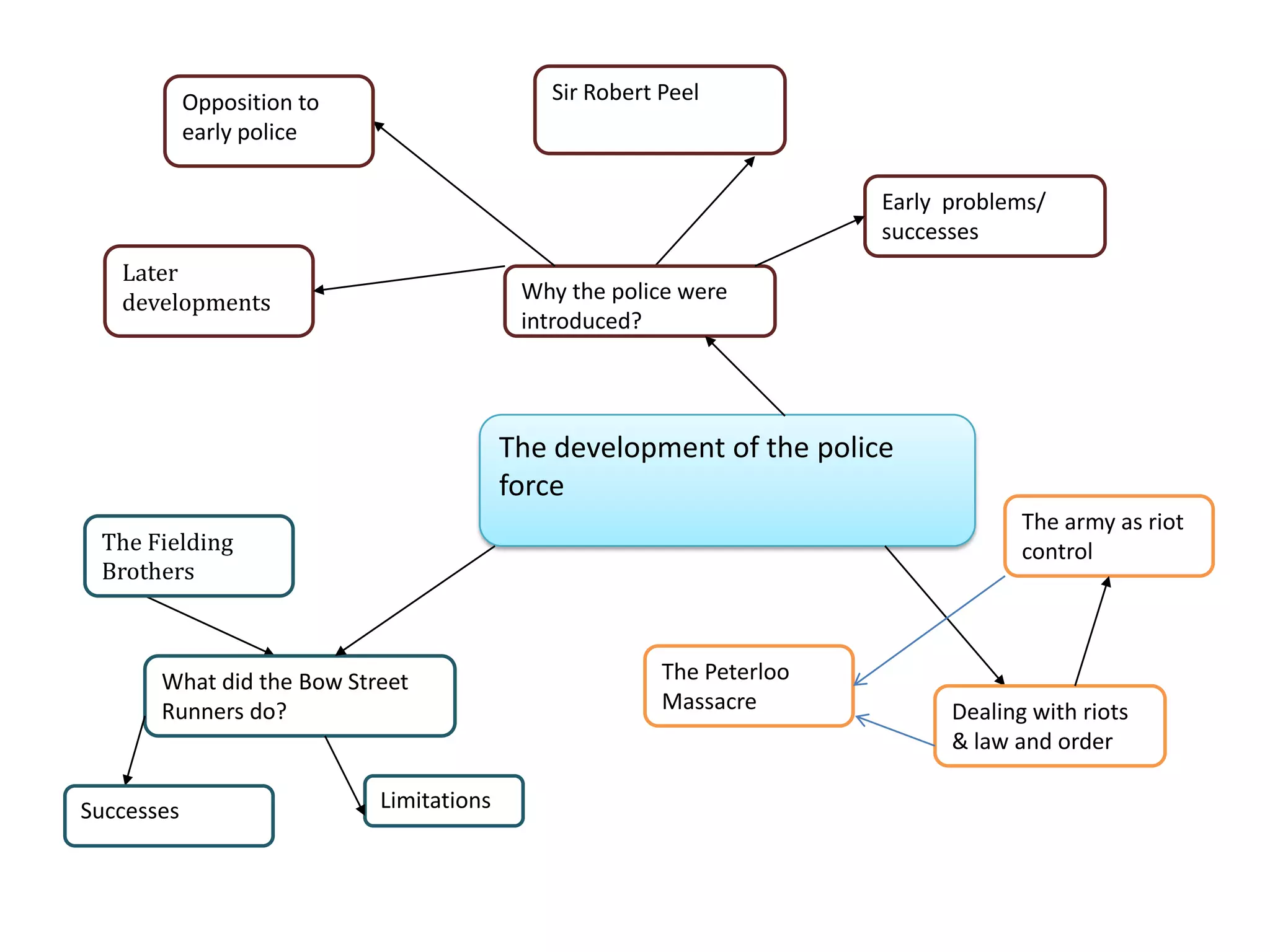 Crime and punishment gcse shp revision mindmaps | PPTX