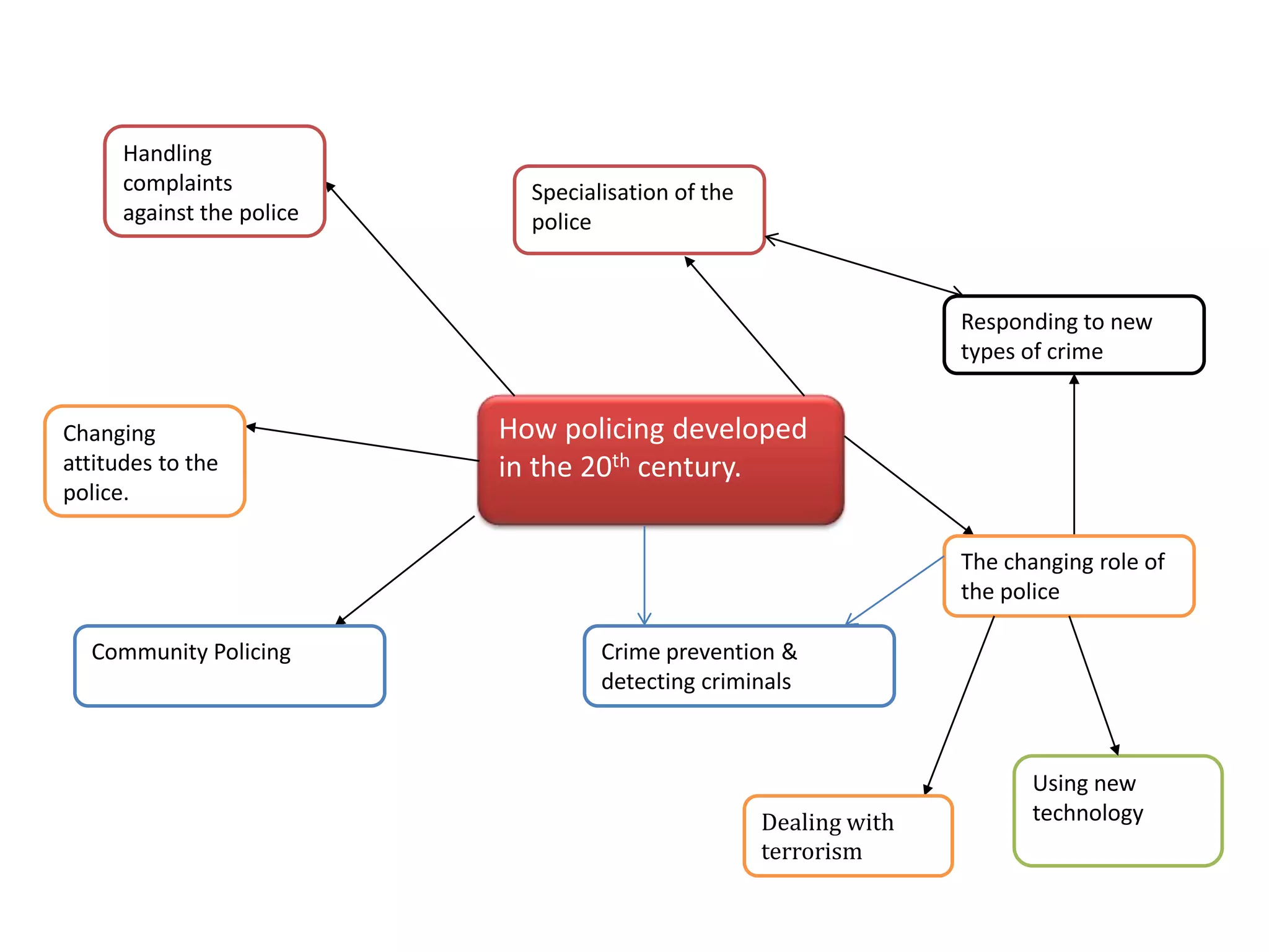 Crime and punishment gcse shp revision mindmaps | PPTX