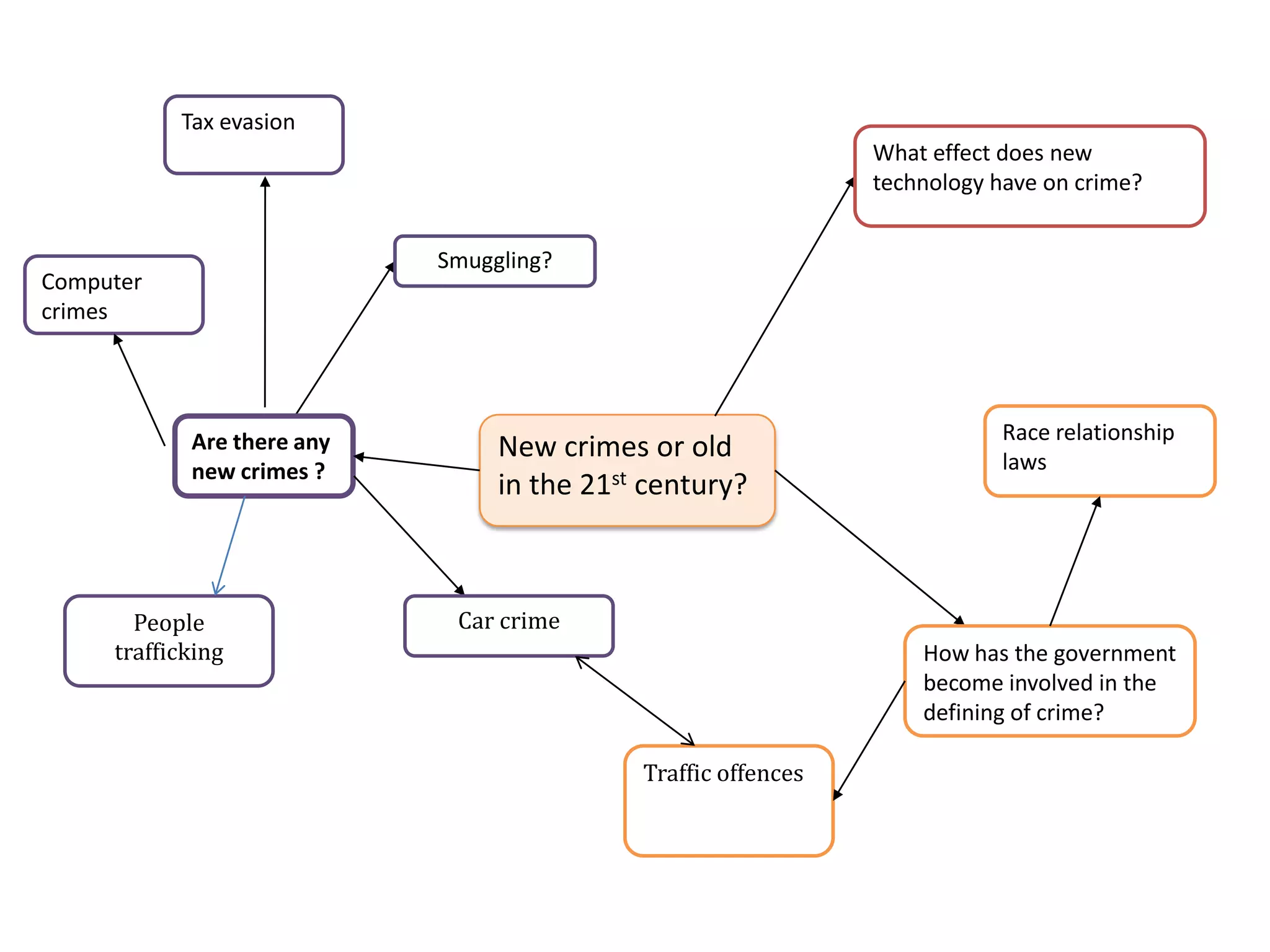 Crime and punishment gcse shp revision mindmaps | PPTX