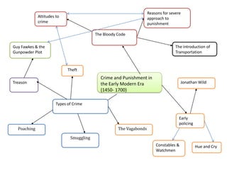 Crime and punishment gcse shp revision mindmaps | PPTX