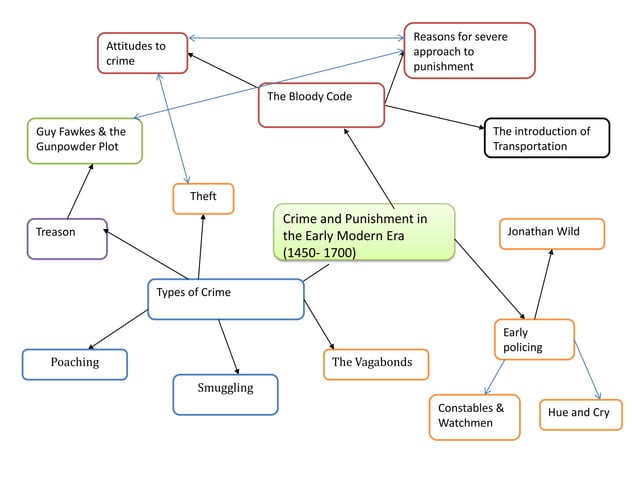 Crime and punishment gcse shp revision mindmaps | PPTX | Crime ...