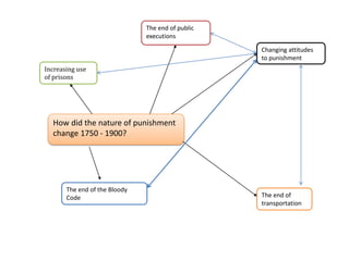 Crime and punishment gcse shp revision mindmaps | PPTX