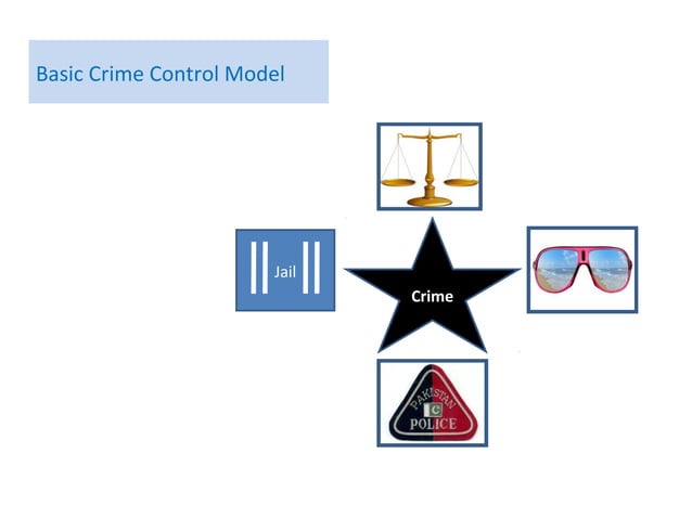 Crime Control Model | PPT | Crime & Harmful Acts to Individuals ...
