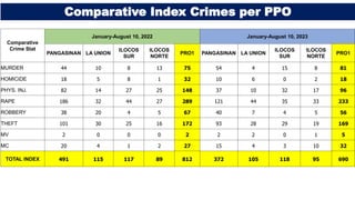 CRIME ENVIRONMENT January-August 10.pptx