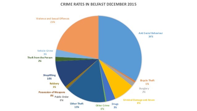 Crime figures of 2015 Belfast, Northern Ireland