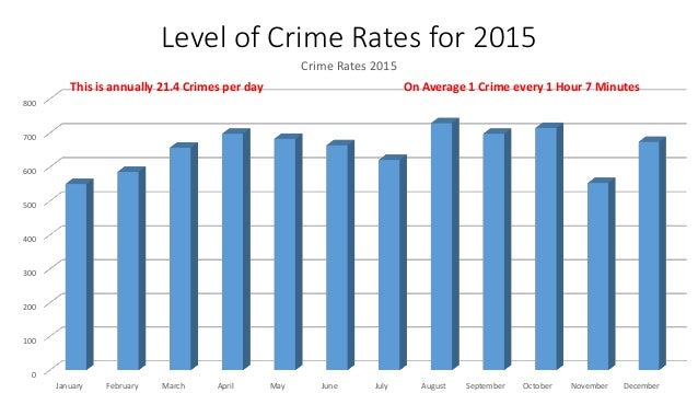Crime figures of 2015 Belfast, Northern Ireland