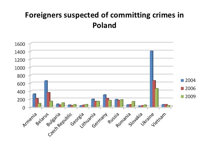 Crime and foreigners in Poland