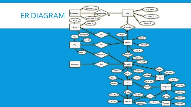 Online Crime Report Information System | PPTX