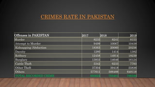 Crimes rate in pakistan | PPTX