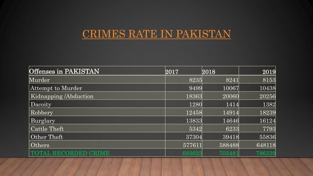 Crimes rate in pakistan | PPTX | Crime & Harmful Acts to Individuals ...