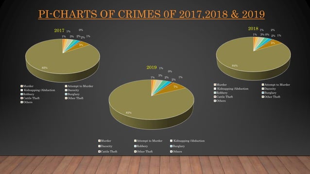 Crimes rate in pakistan | PPTX | Crime & Harmful Acts to Individuals ...