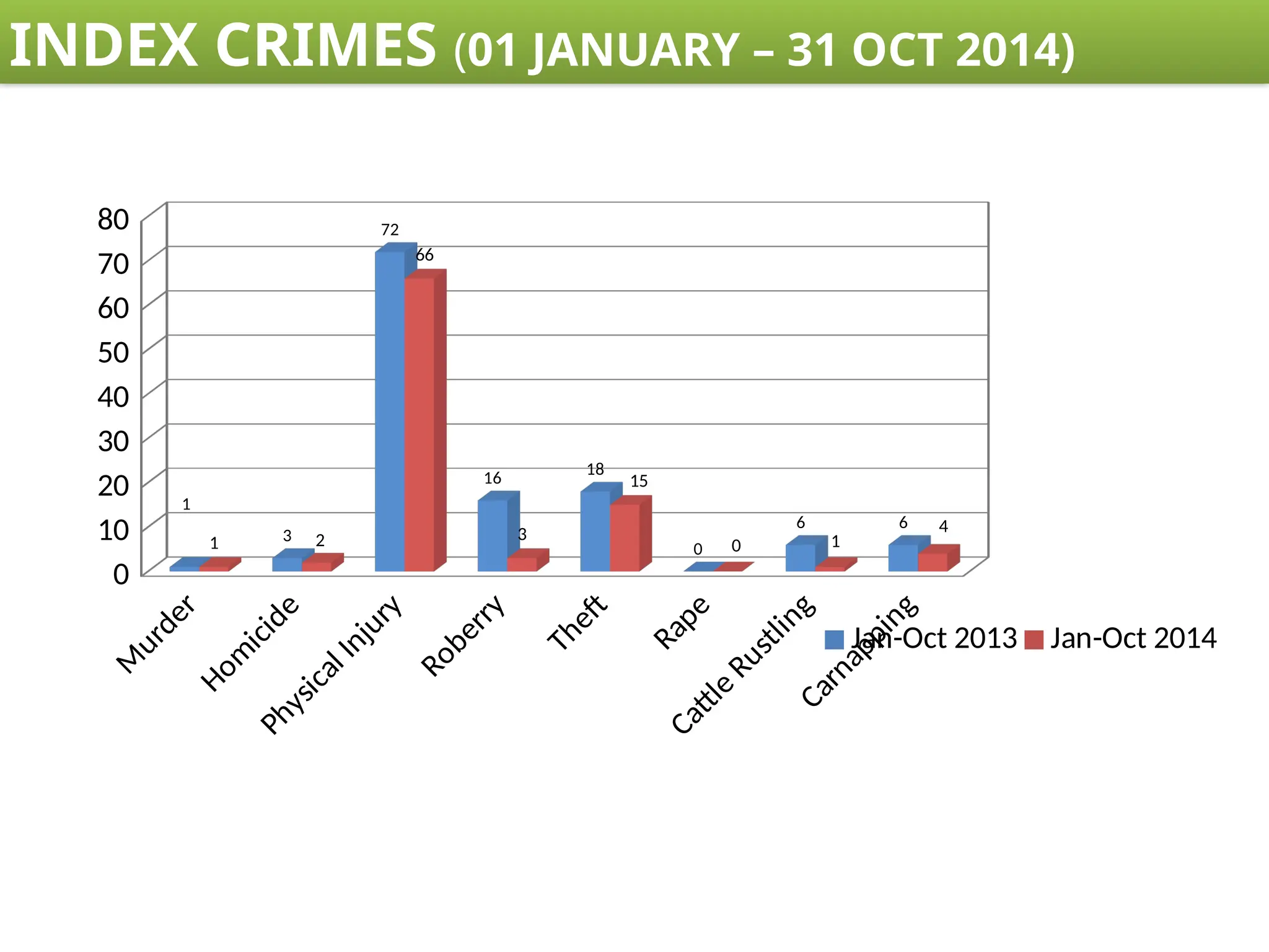 Crime Statistics Comparison Index and Non Index Crime | PPTX