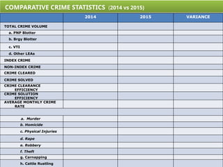 Crime Statistics Comparison Index and Non Index Crime | PPTX