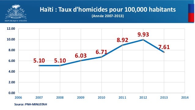 Crime statistics of haiti 2012 2014, Jaime Vigil