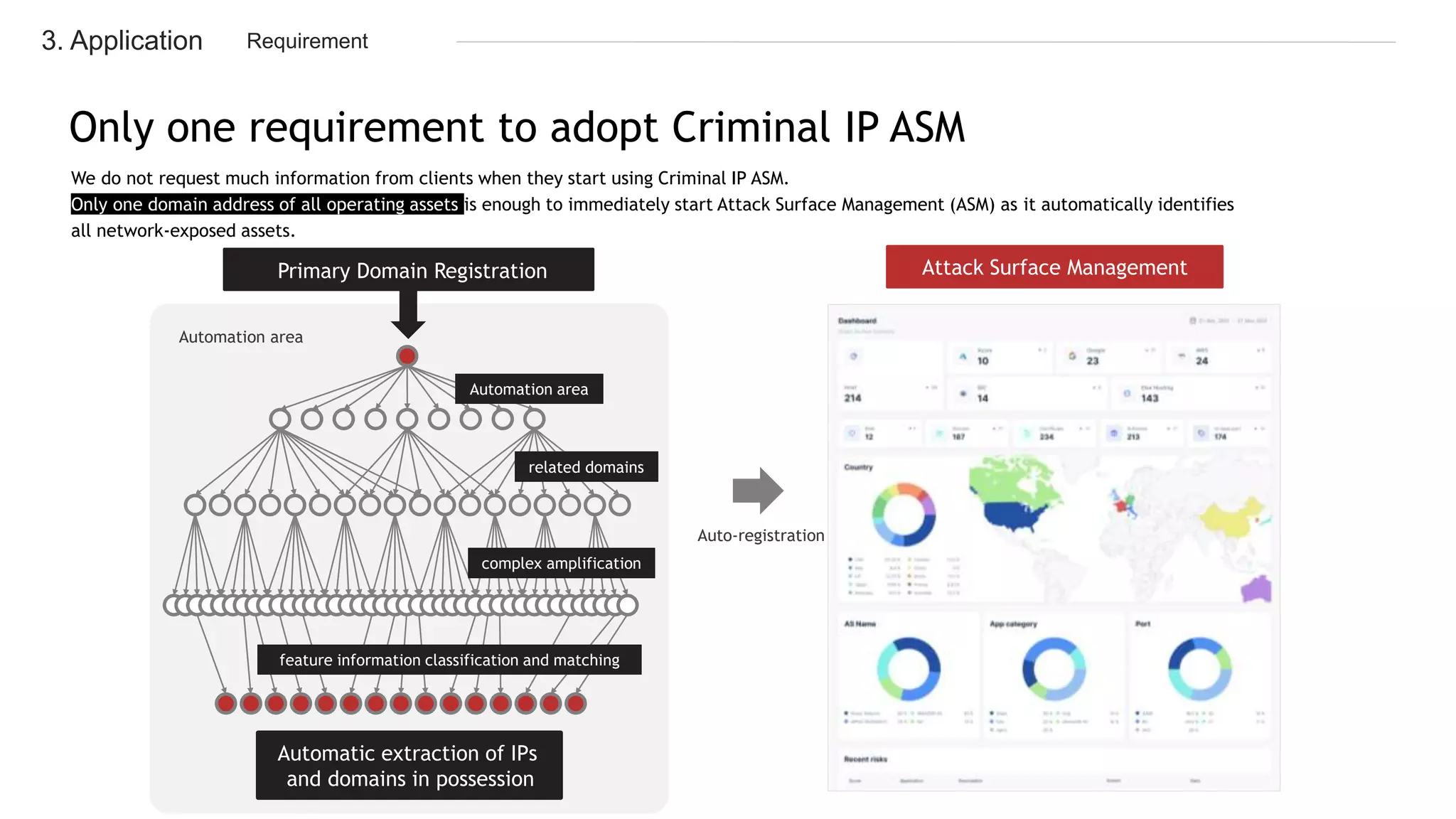 Criminal IP ASM | Threat Intelligence-based Automated Attack Surface Management Solution | PPT