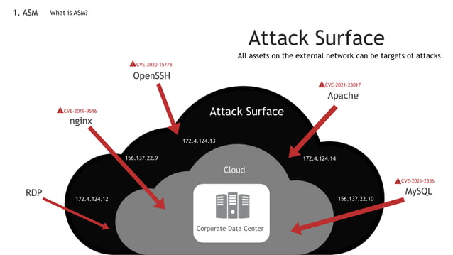 Criminal IP ASM | Threat Intelligence-based Automated Attack Surface Management Solution | PPT