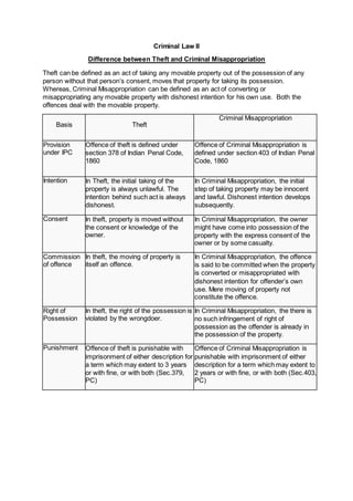 Criminal Law - Difference between criminal misappropriation and theft | PDF