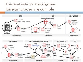 Criminal network investigation: Processes, tools, and techniques | PDF
