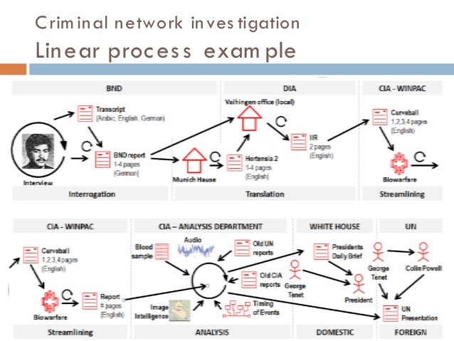 Criminal network investigation: Processes, tools, and techniques
