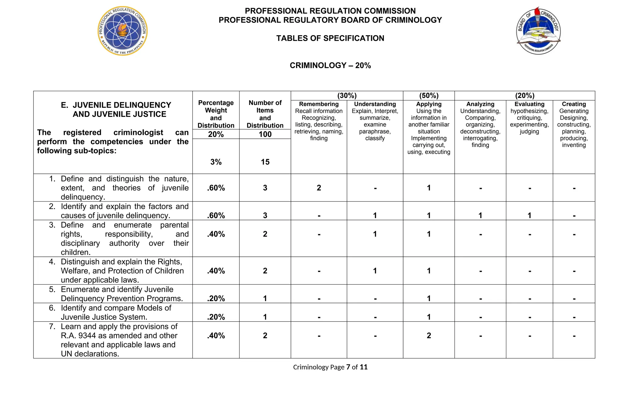 Criminology reviewer guidelines and areas | DOCX