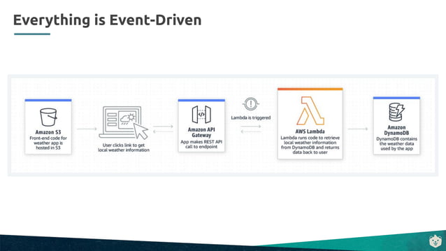 Crio.do - Deployment on AWS Masterclass | PPT