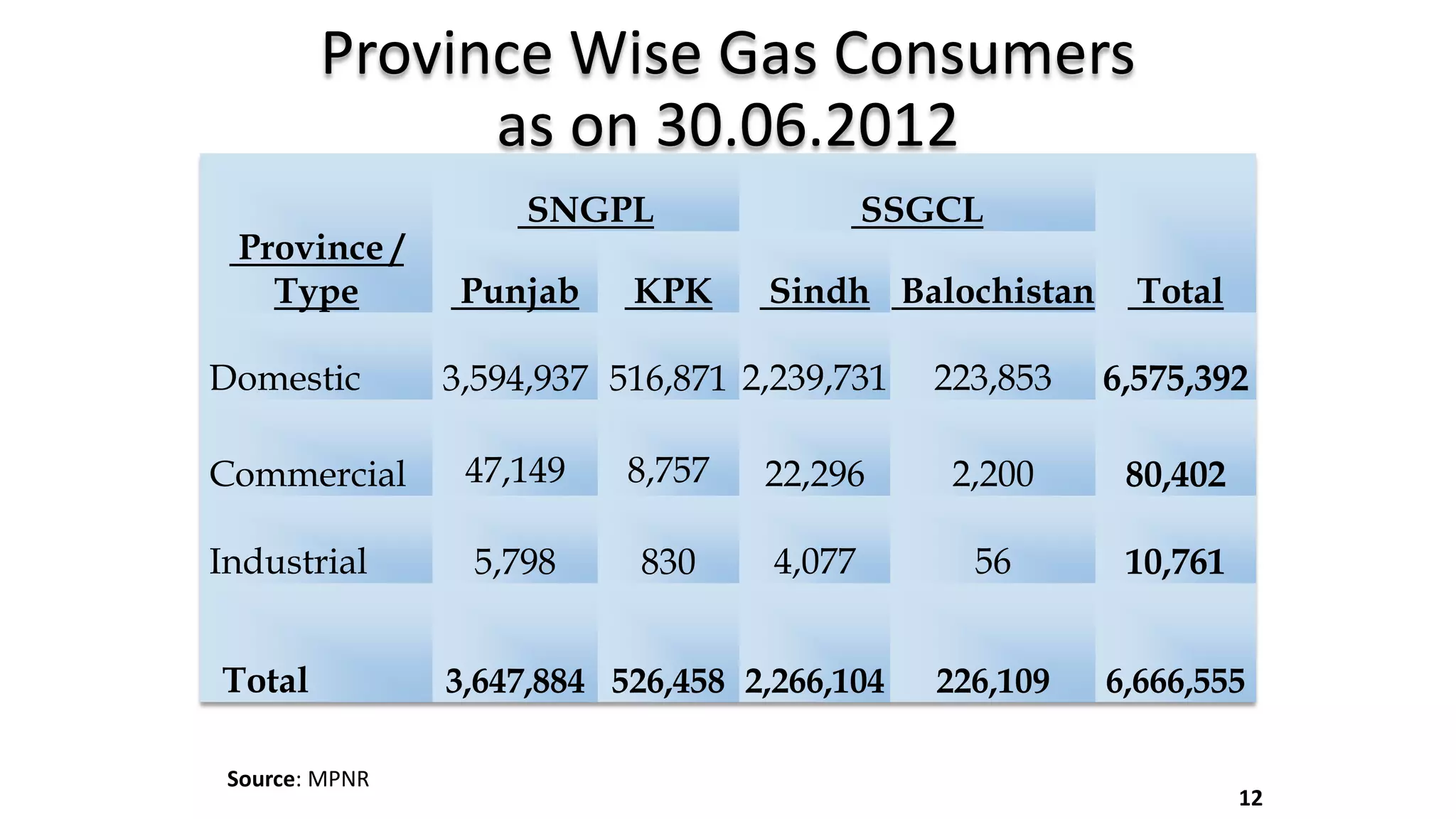 Gas for Power Generation or for Industry - A case for Pakistan | PPTX