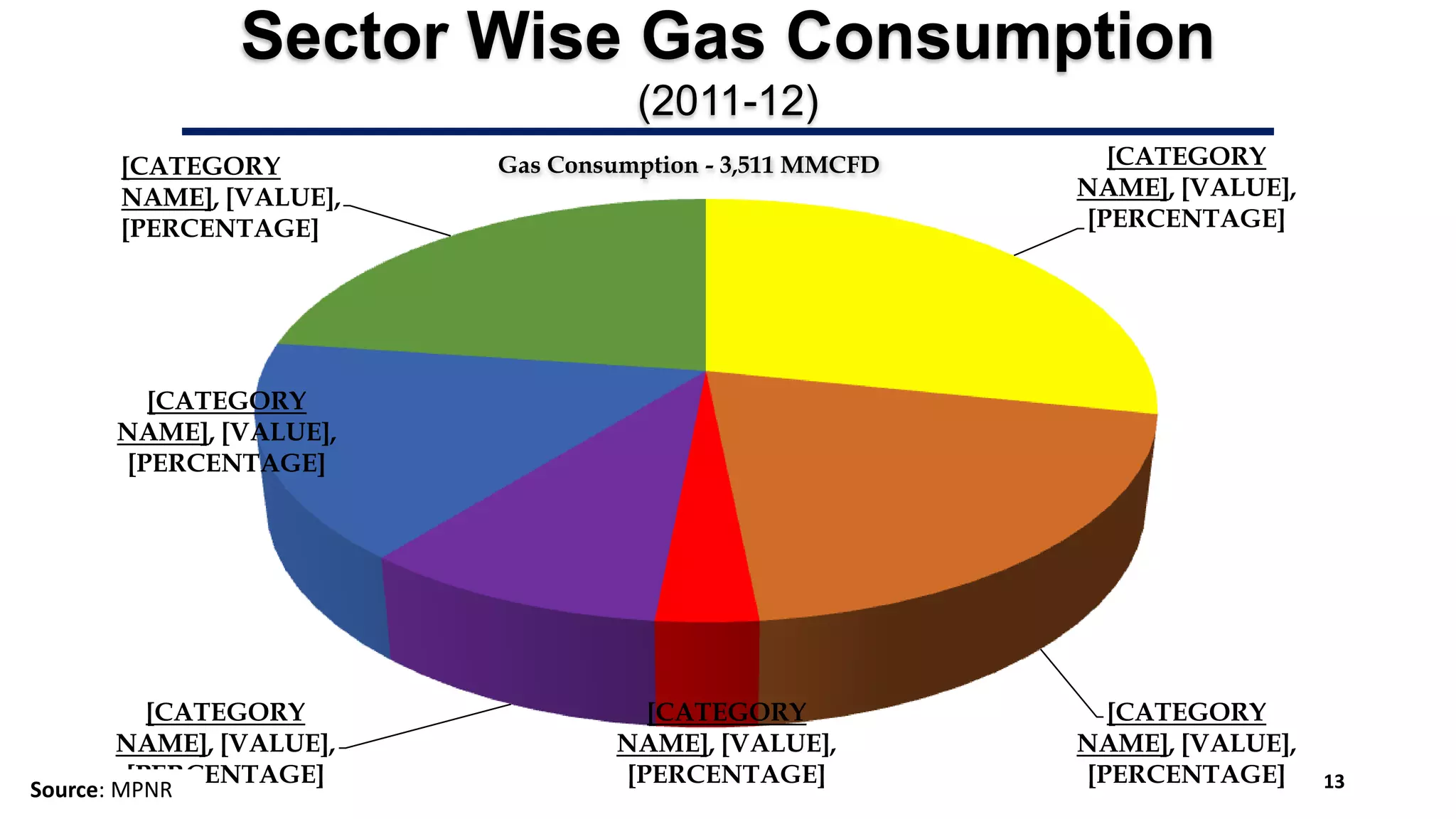 Gas for Power Generation or for Industry - A case for Pakistan | PPTX