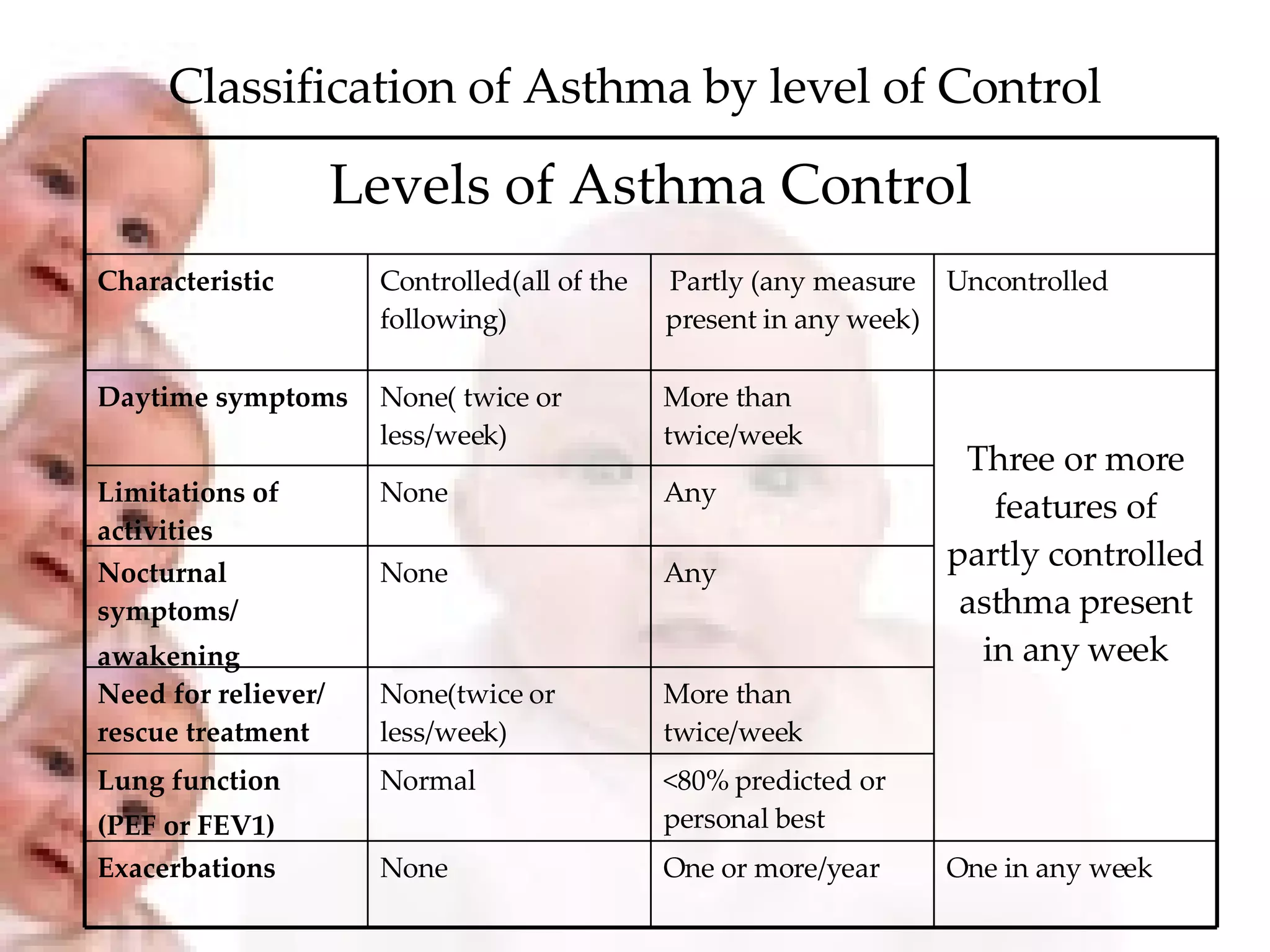 ASTHMA GINA CLASSIFICATION | PPT