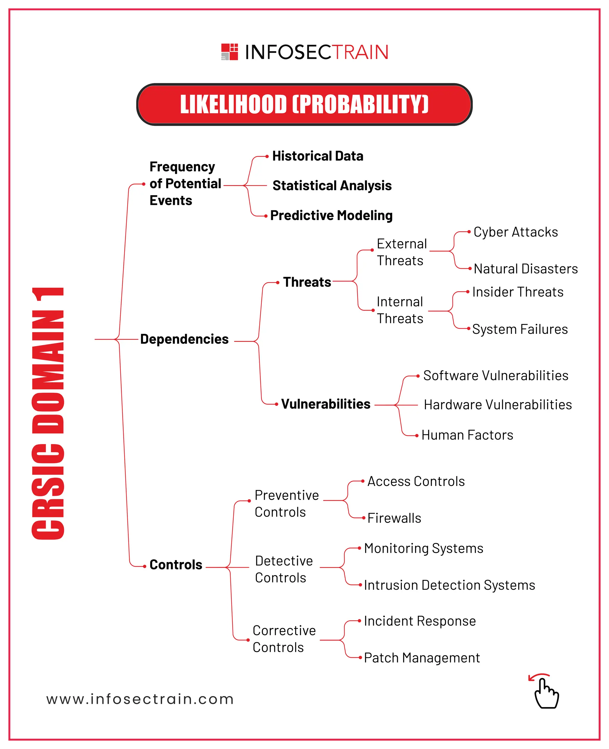 Using CRISC Domain 1 Mind Maps helps You Learn Information Security ...