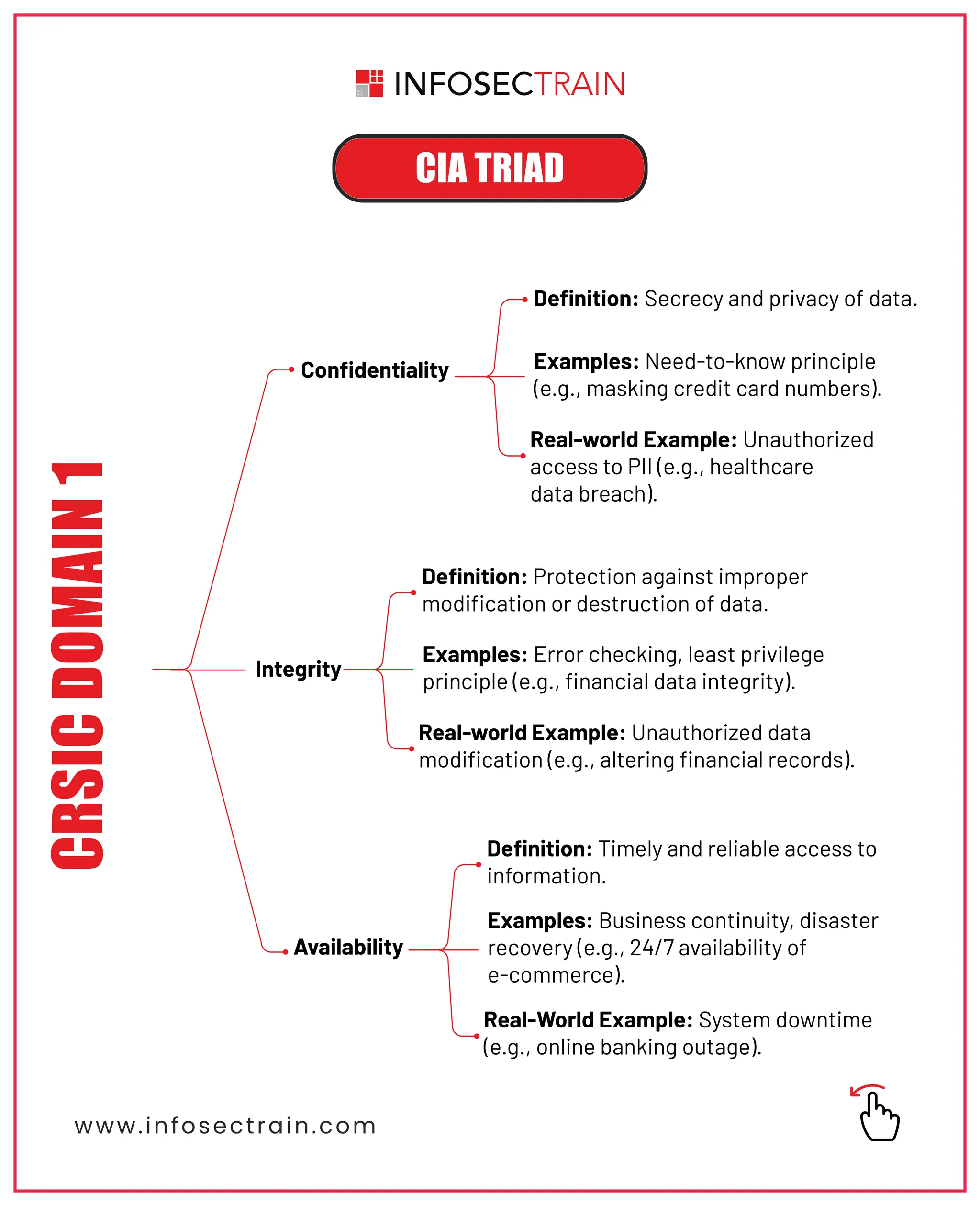 Using CRISC Domain 1 Mind Maps helps You Learn Information Security ...