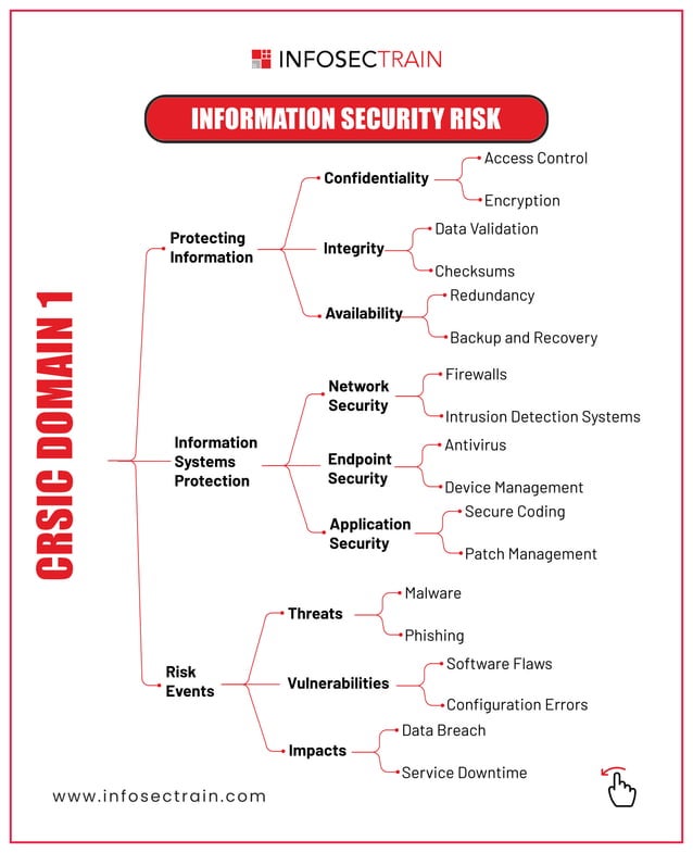 Using CRISC Domain 1 Mind Maps helps You Learn Information Security ...