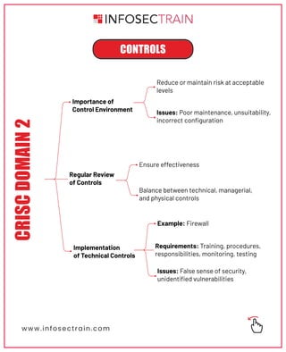 CRISC Domain 2 Control Environment Assessment in Risk Management.pdf