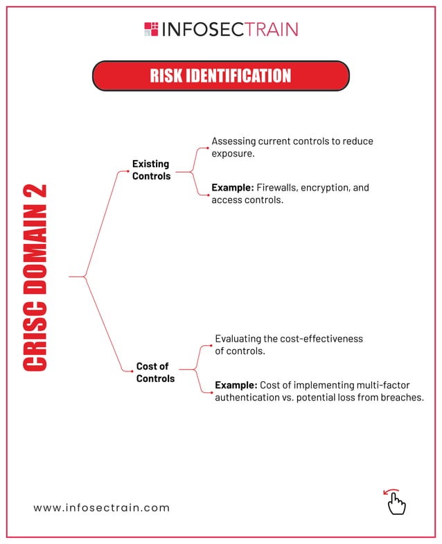 CRISC Domain 2 IT Risk Assessment Risk Management.pdf | Business ...
