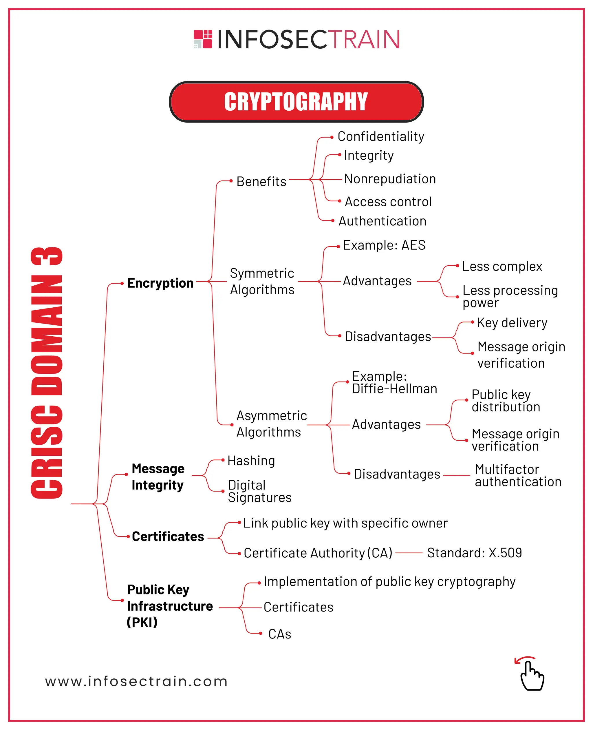 Key Aspects from CRISC Domain 3 Data Management Mind Map | PDF