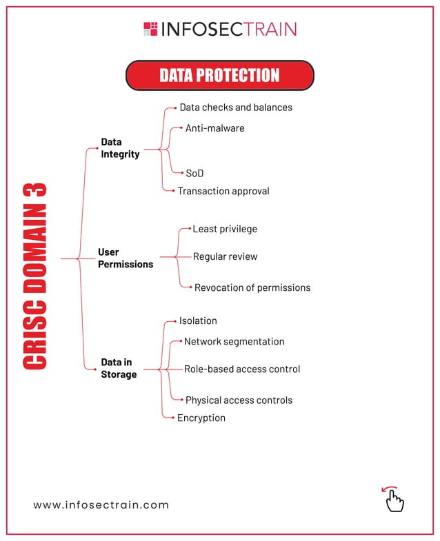 Key Aspects from CRISC Domain 3 Data Management Mind Map | PDF