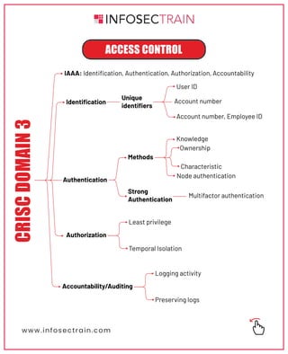 Key Aspects from CRISC Domain 3 Data Management Mind Map | PDF
