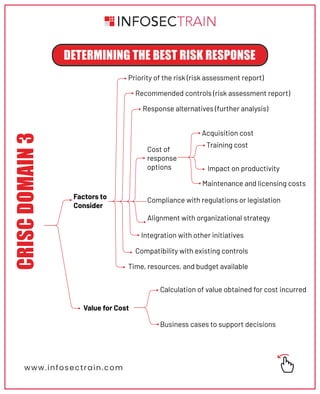 CRISC Domain 3 Risk Response and analysis techniques mind map | PDF