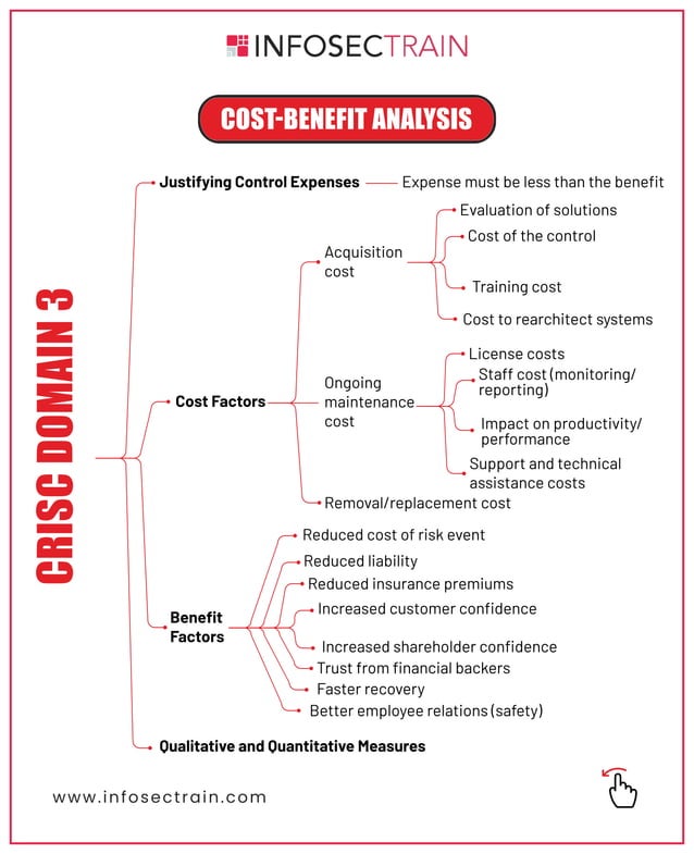 Crisc Domain 3 Risk Response And Analysis Techniques Mind Map Pdf