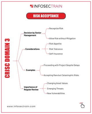 CRISC DOMAIN 3 RISK RESPONSE AND MITIGATION.pdf