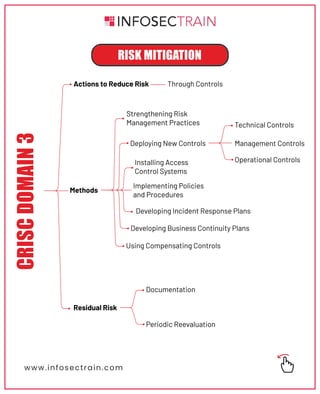 CRISC DOMAIN 3 RISK RESPONSE AND MITIGATION.pdf