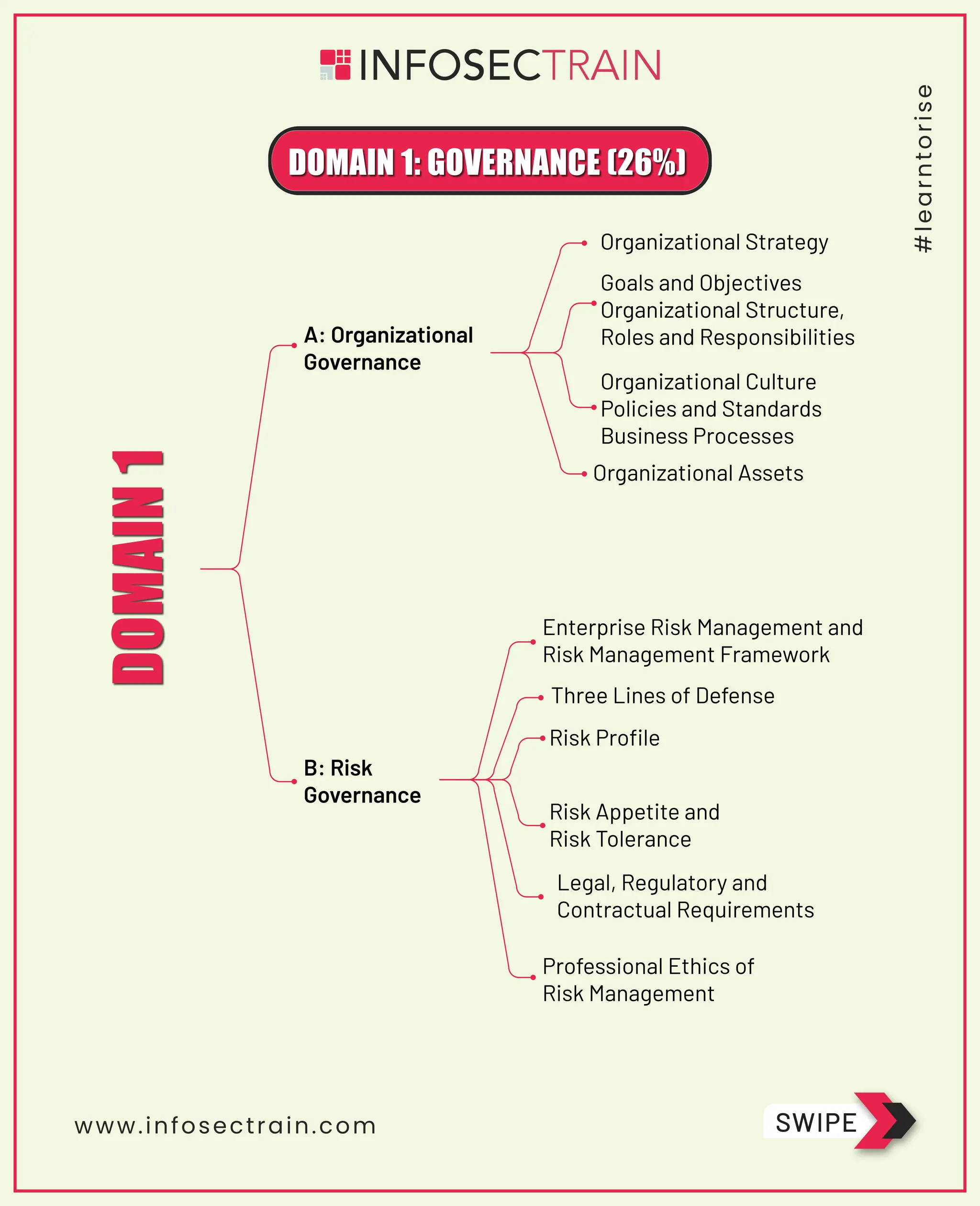 CRISC Domains Mind Map InfosecTrain .pdf