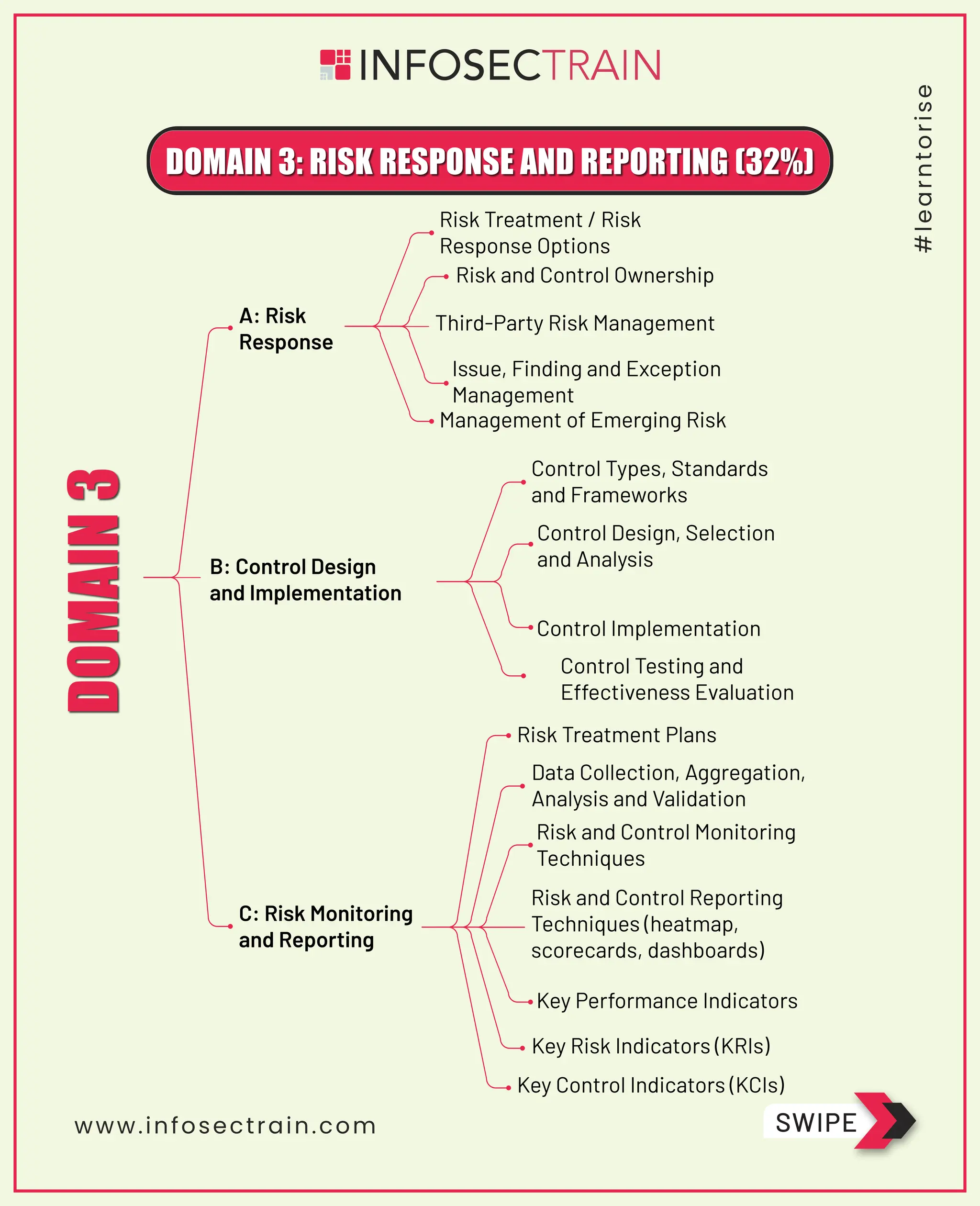 CRISC Domains Mind Map InfosecTrain .pdf