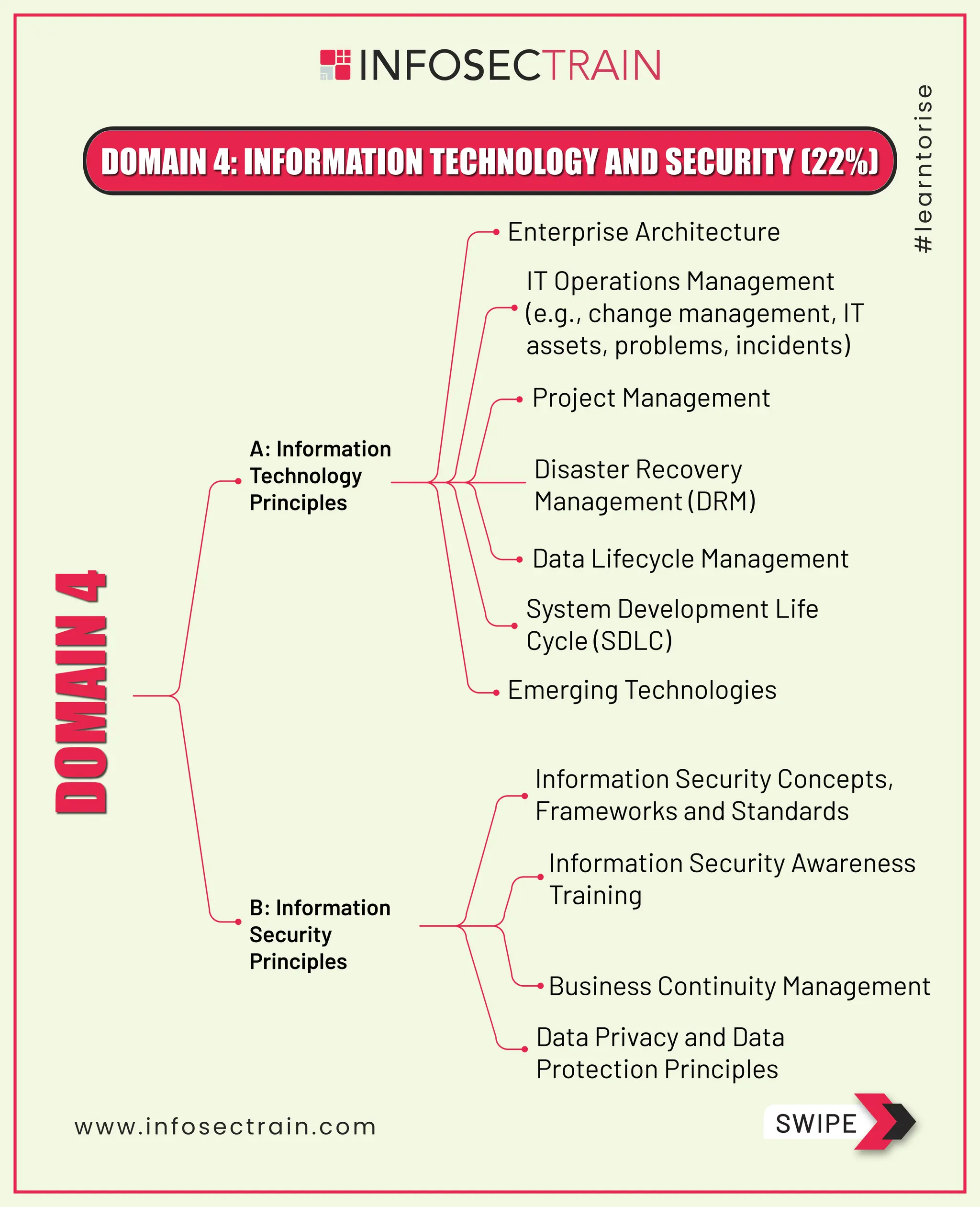 CRISC Domains Mind Map InfosecTrain .pdf