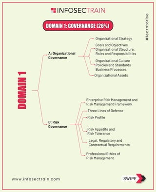 CRISC Domains Mind Map InfosecTrain .pdf