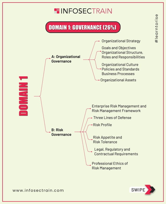 CRISC Domains Mind Map InfosecTrain .pdf