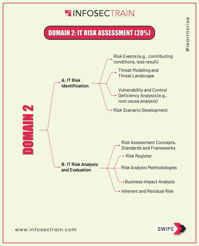 CRISC Domains Mind Map InfosecTrain .pdf