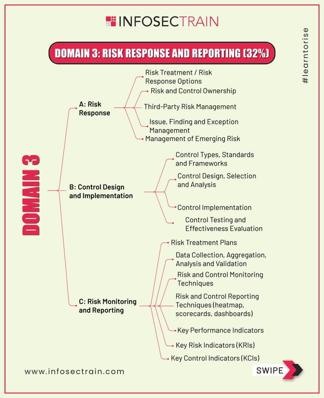 CRISC Domains Mind Map InfosecTrain .pdf