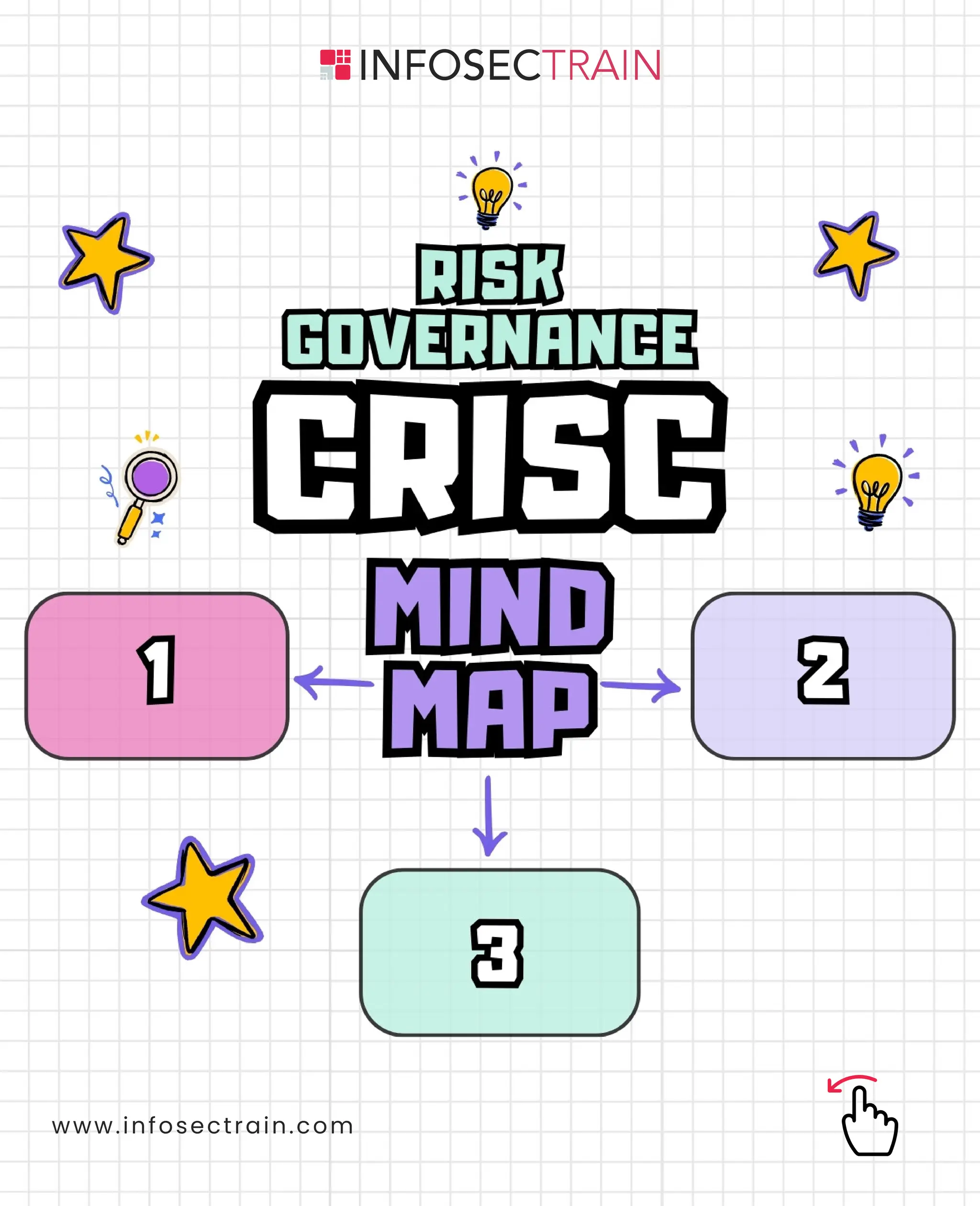 CRISC Domains Mind Map.pdf InfosecTrain | PDF